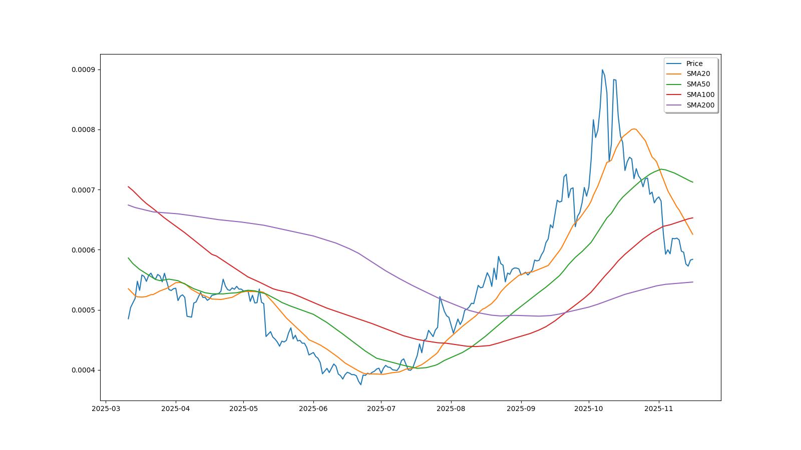 Jetset Simple Moving Averages