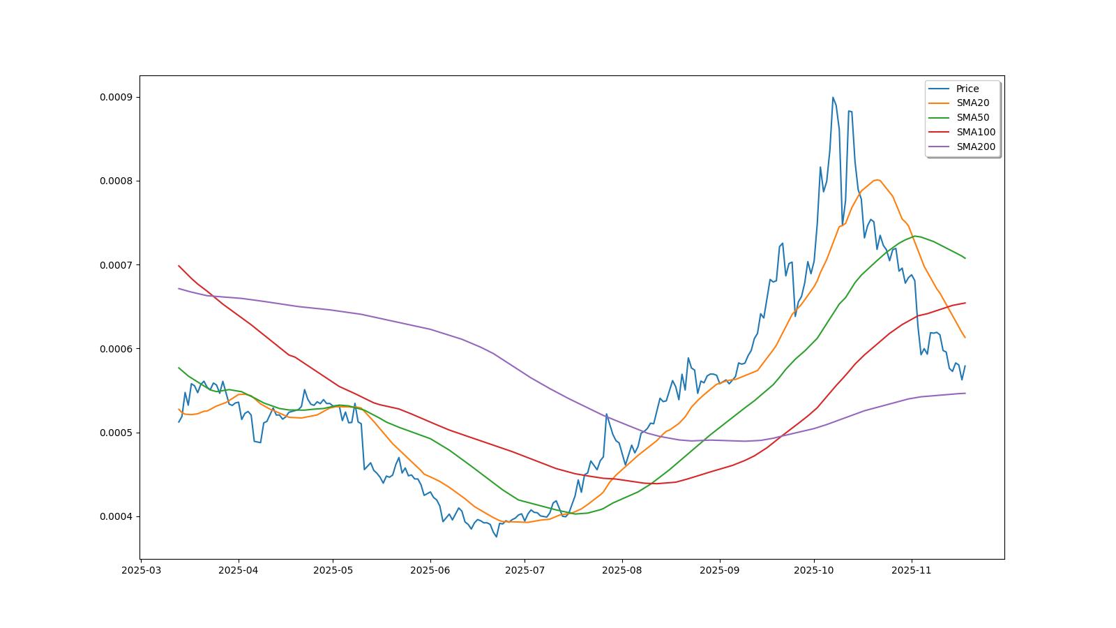 Jetset Simple Moving Averages