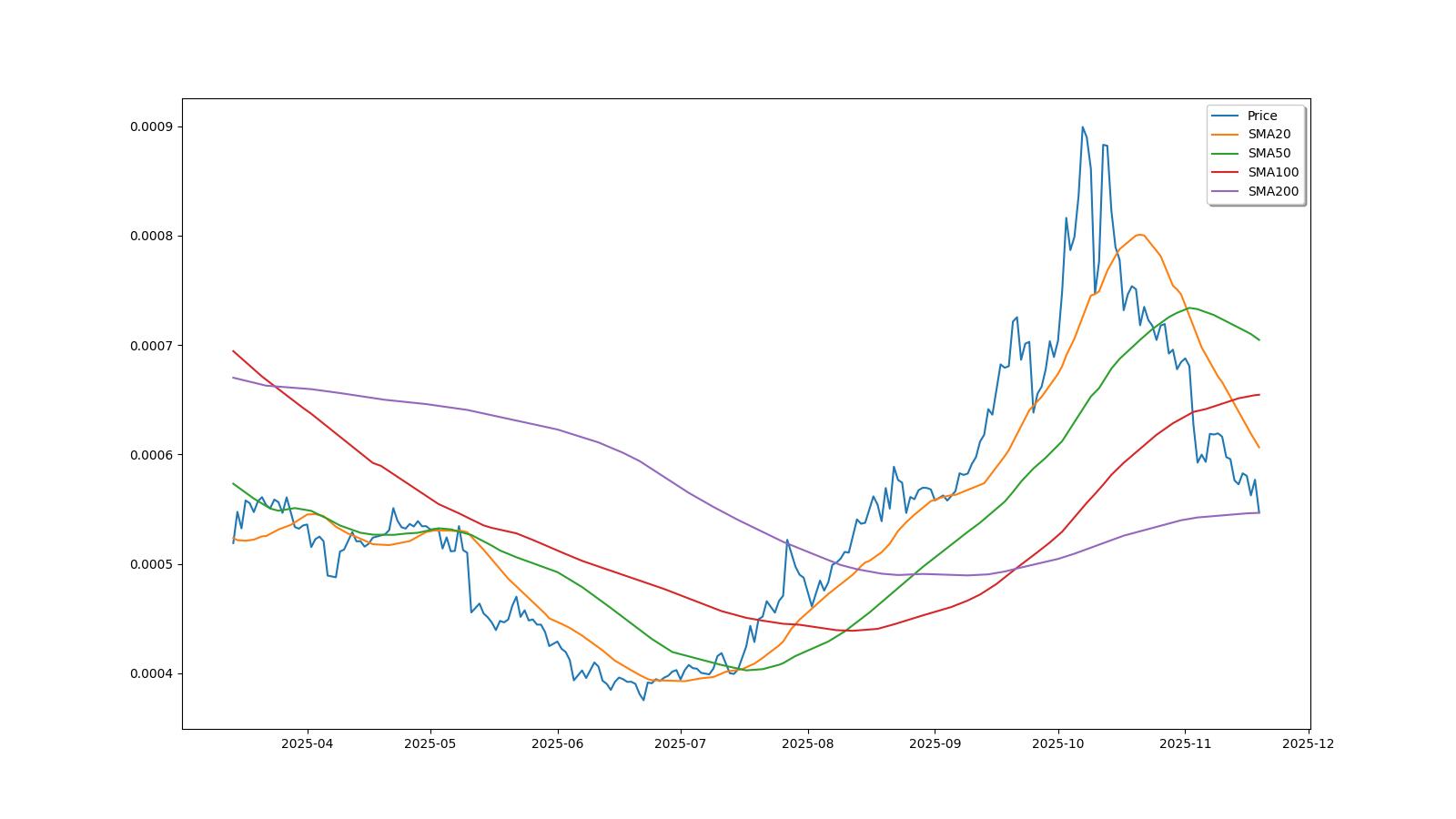 Jetset Simple Moving Averages