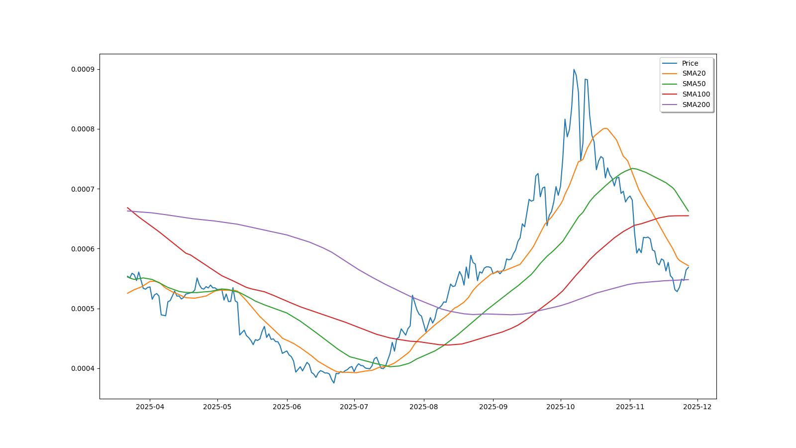 Jetset Simple Moving Averages