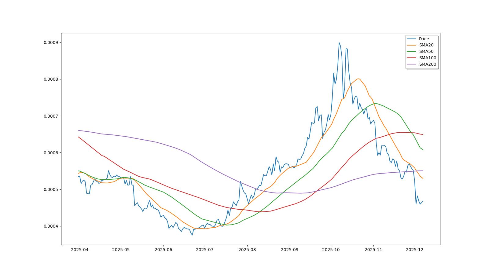 Jetset Simple Moving Averages