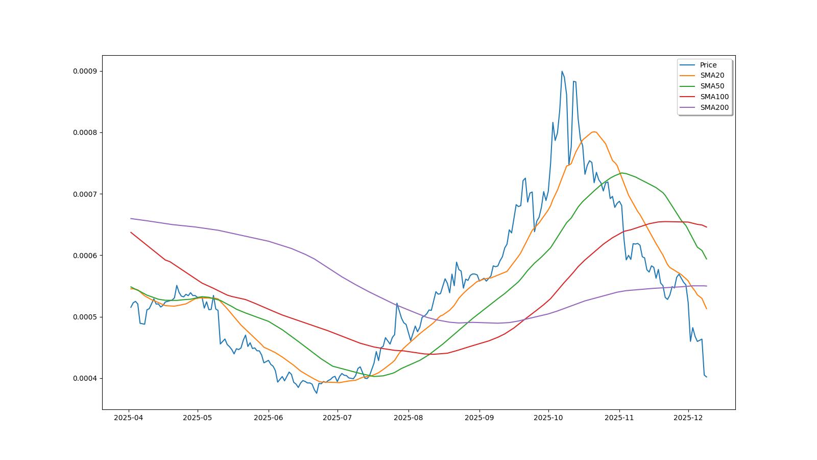 Jetset Simple Moving Averages