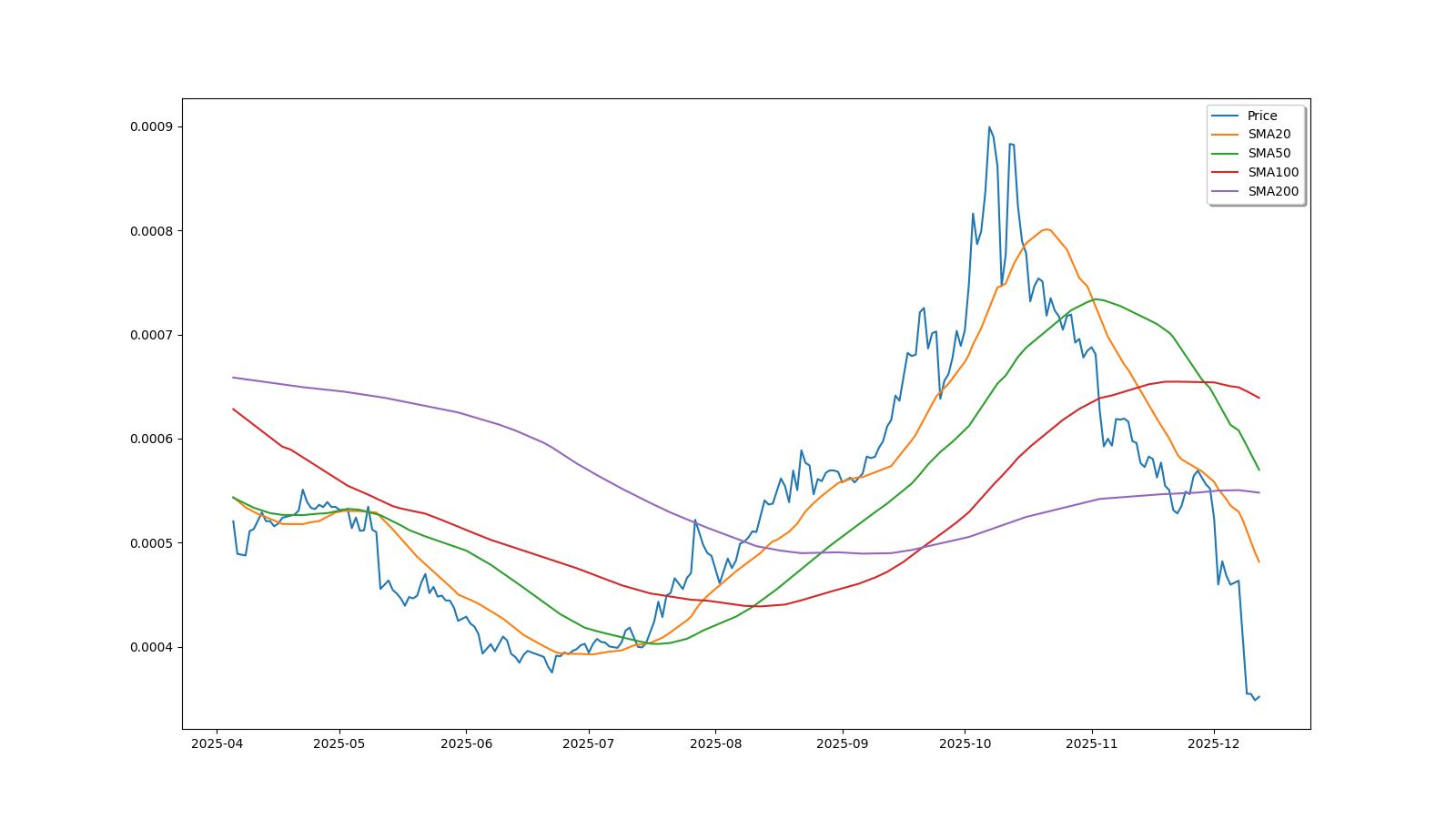Jetset Simple Moving Averages