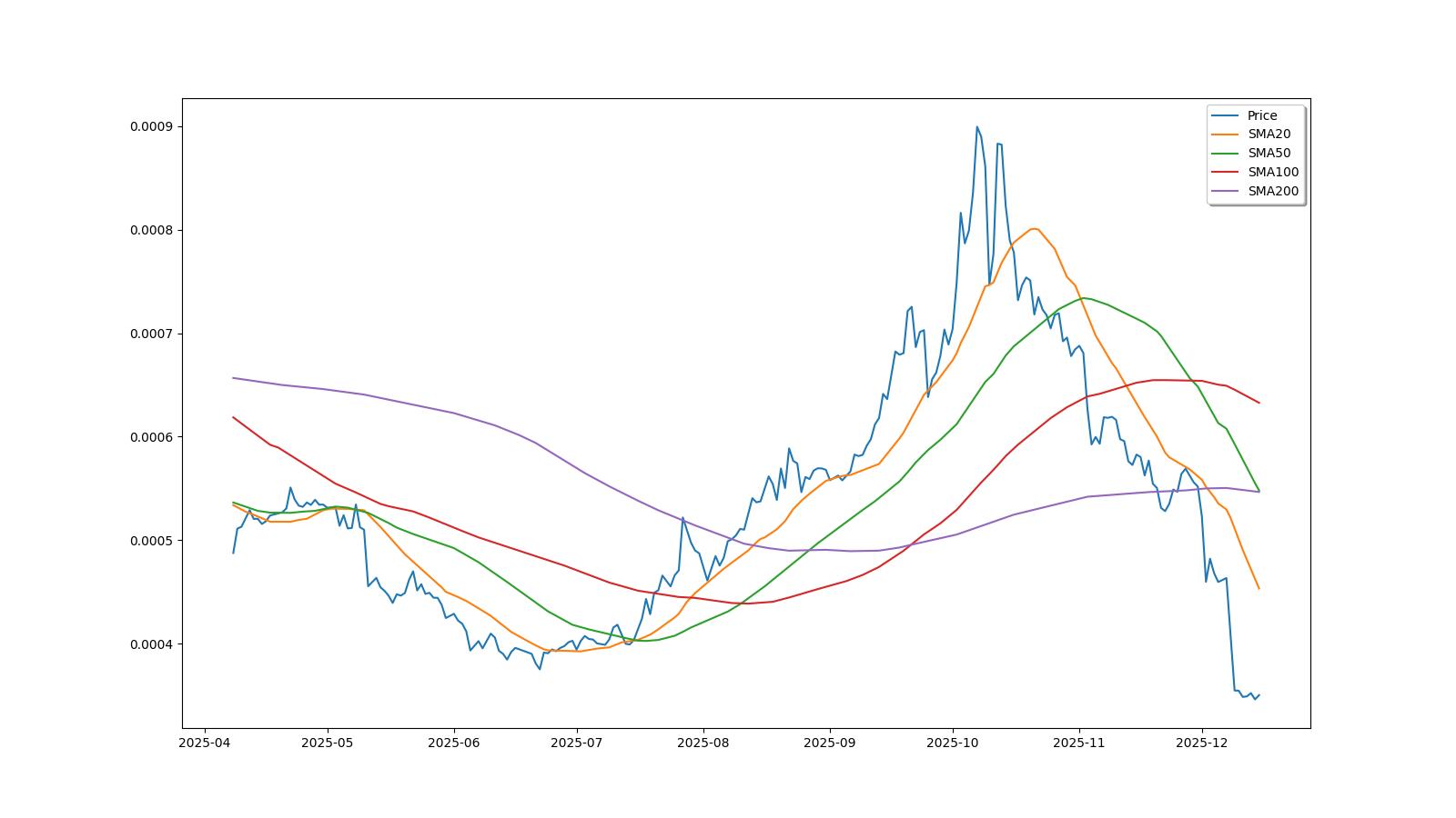 Jetset Simple Moving Averages