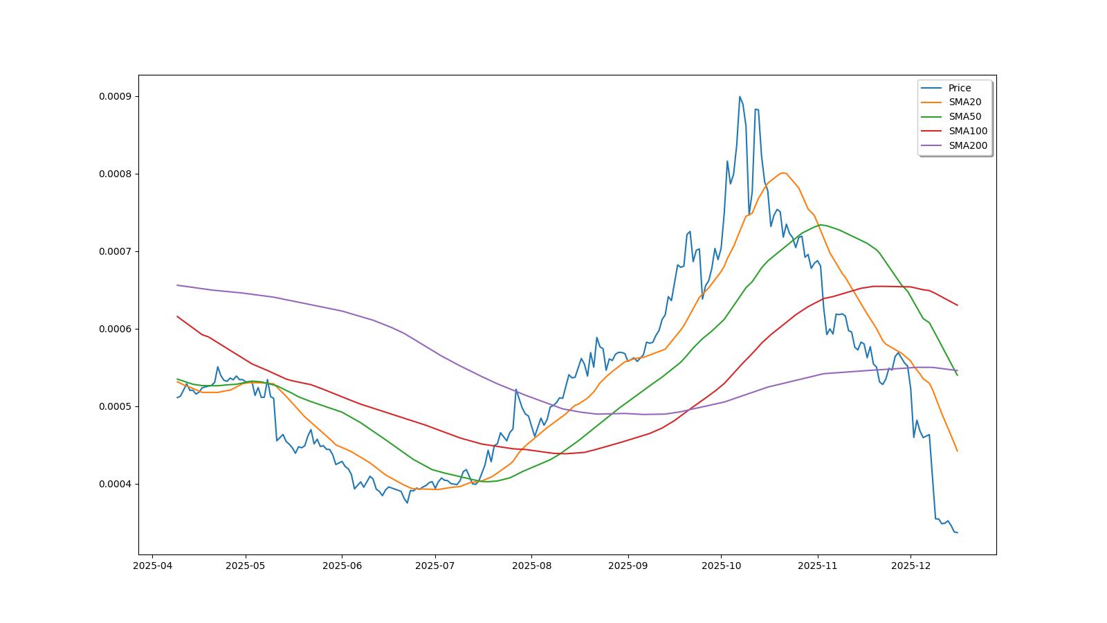 Jetset Simple Moving Averages