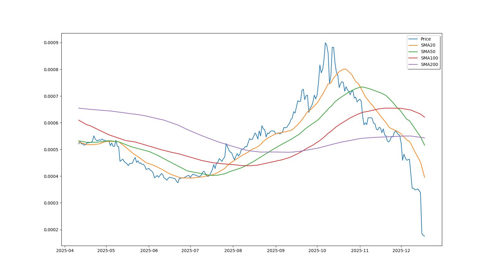 Jetset Simple Moving Averages