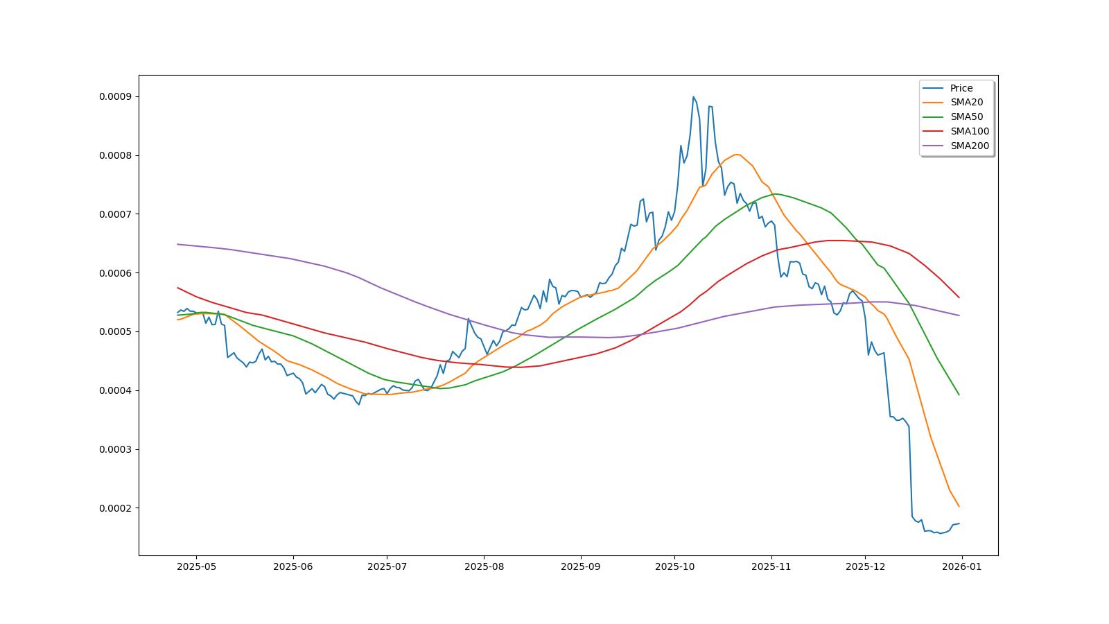 Jetset Simple Moving Averages