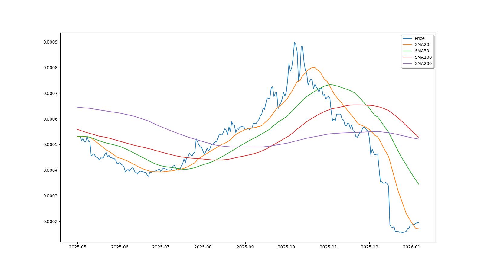 Jetset Simple Moving Averages