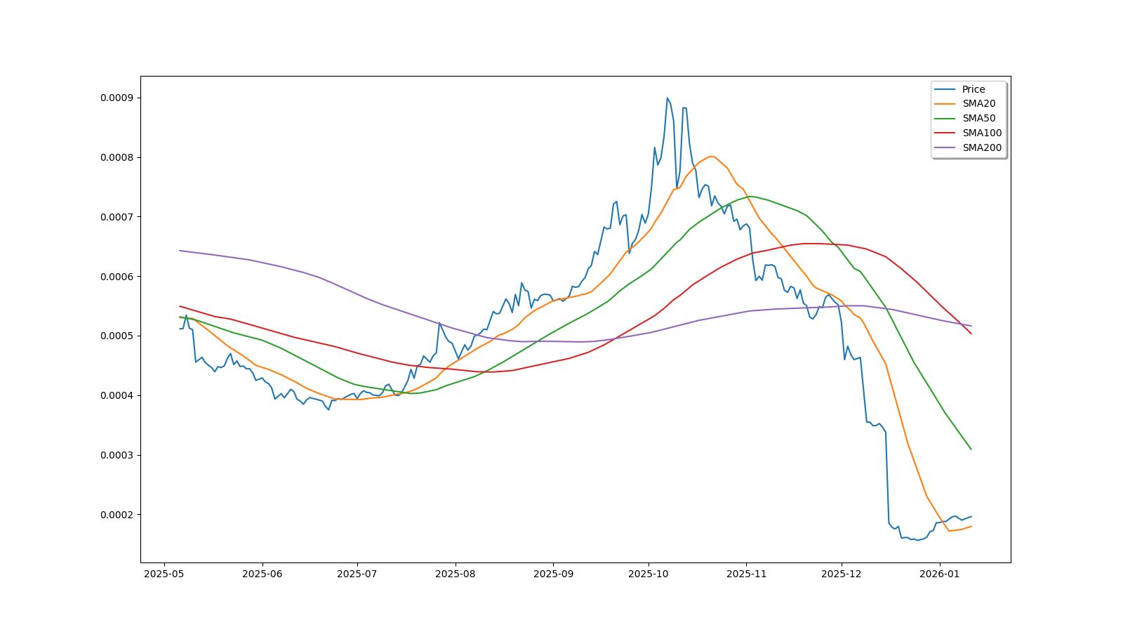 Jetset Simple Moving Averages