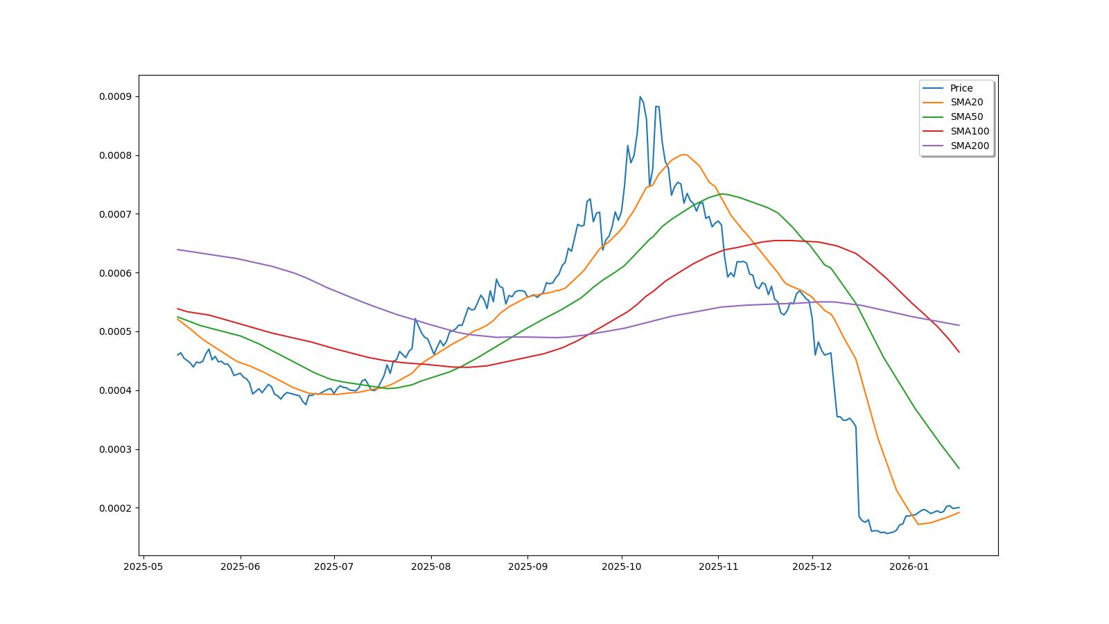 Jetset Simple Moving Averages