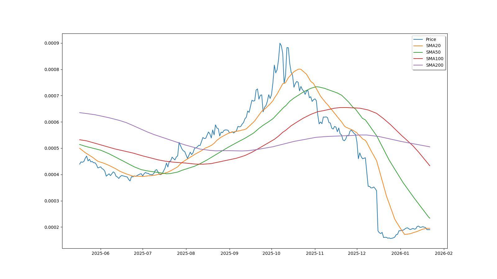 Jetset Simple Moving Averages