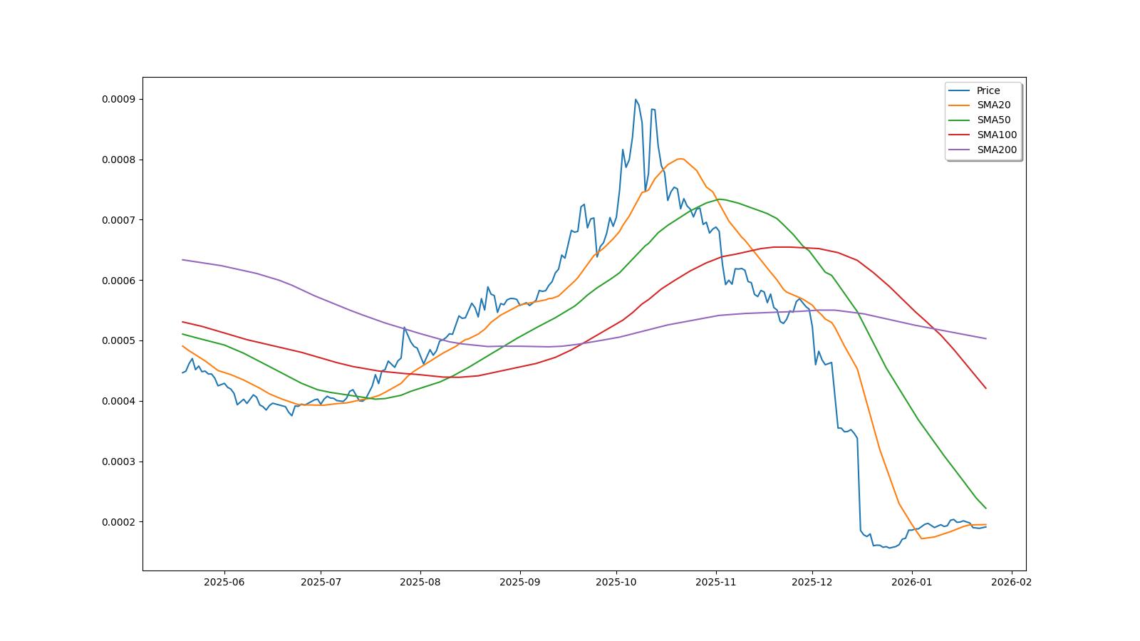 Jetset Simple Moving Averages