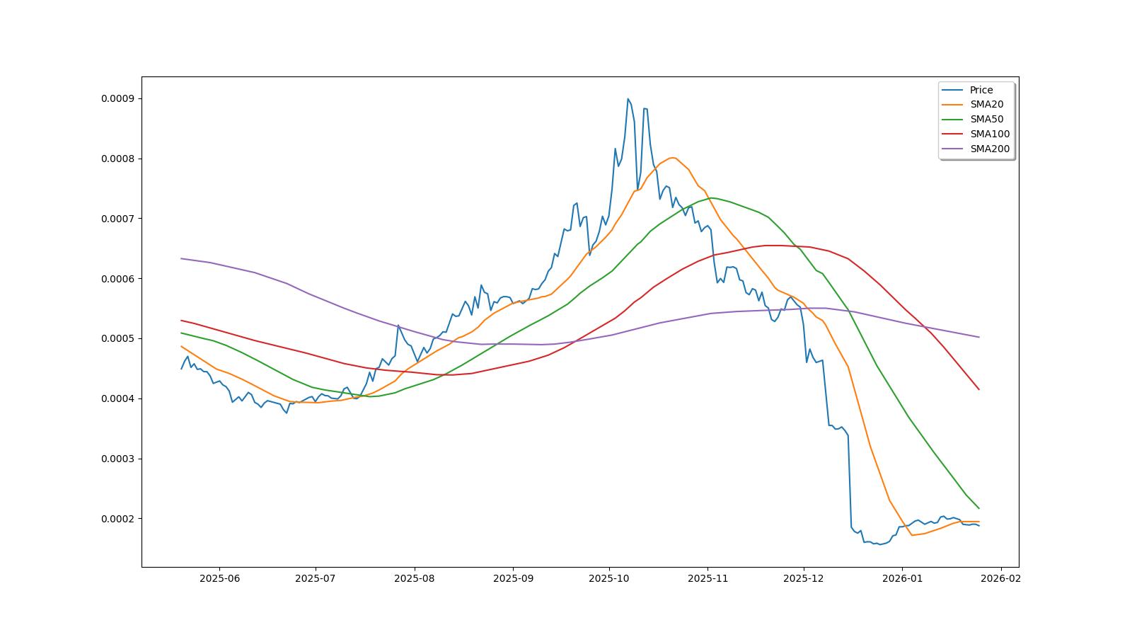 Jetset Simple Moving Averages