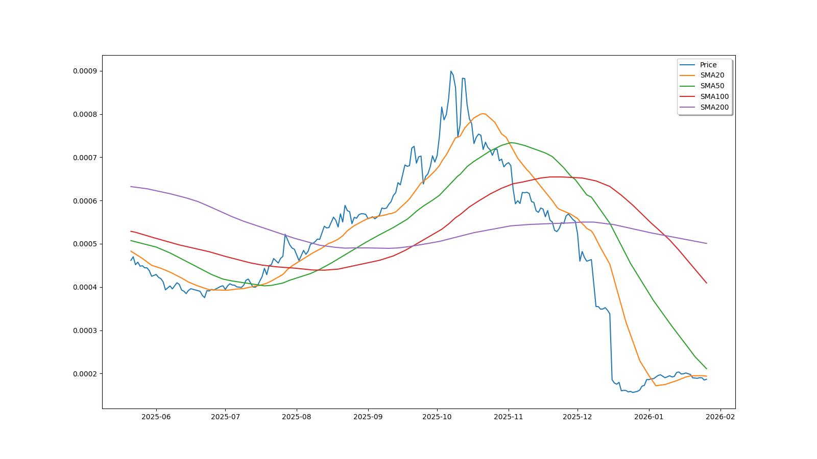 Jetset Simple Moving Averages