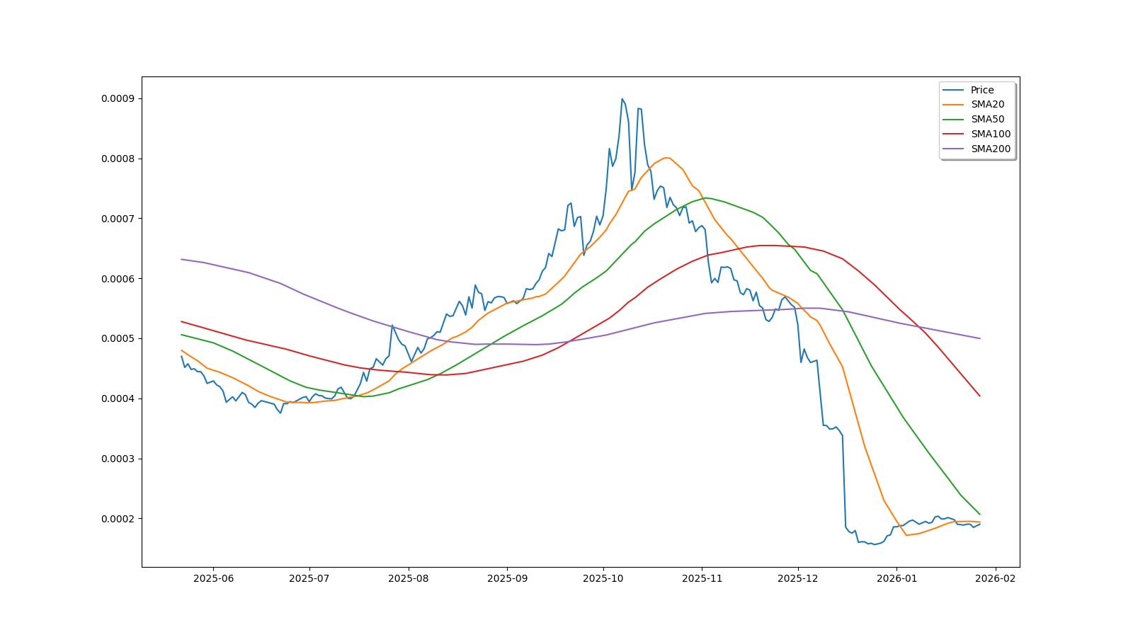 Jetset Simple Moving Averages