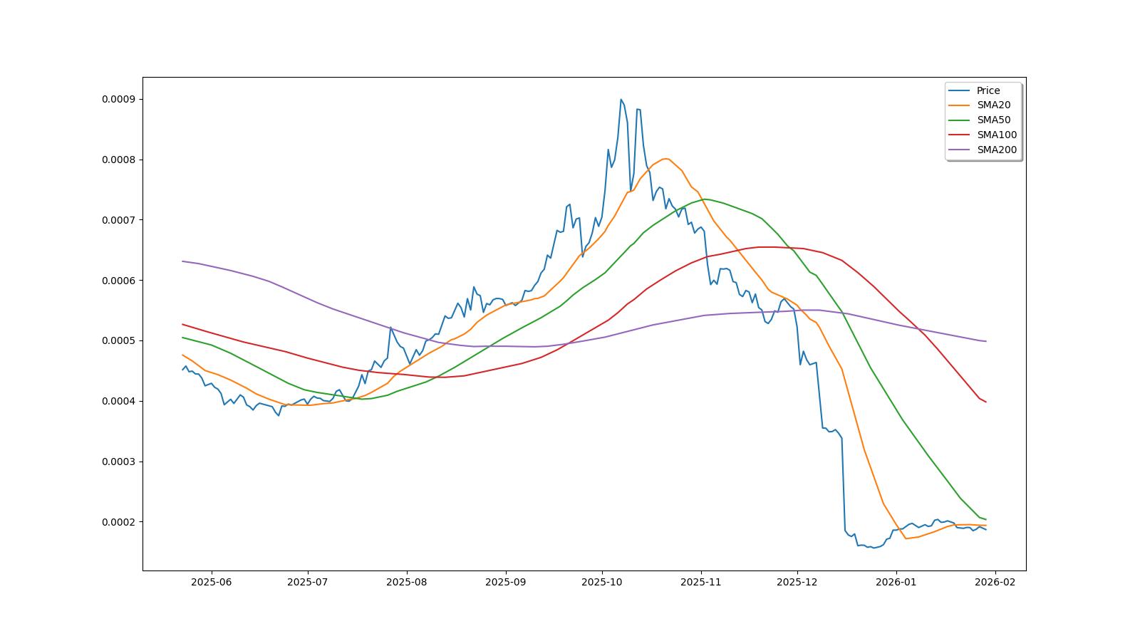 Jetset Simple Moving Averages