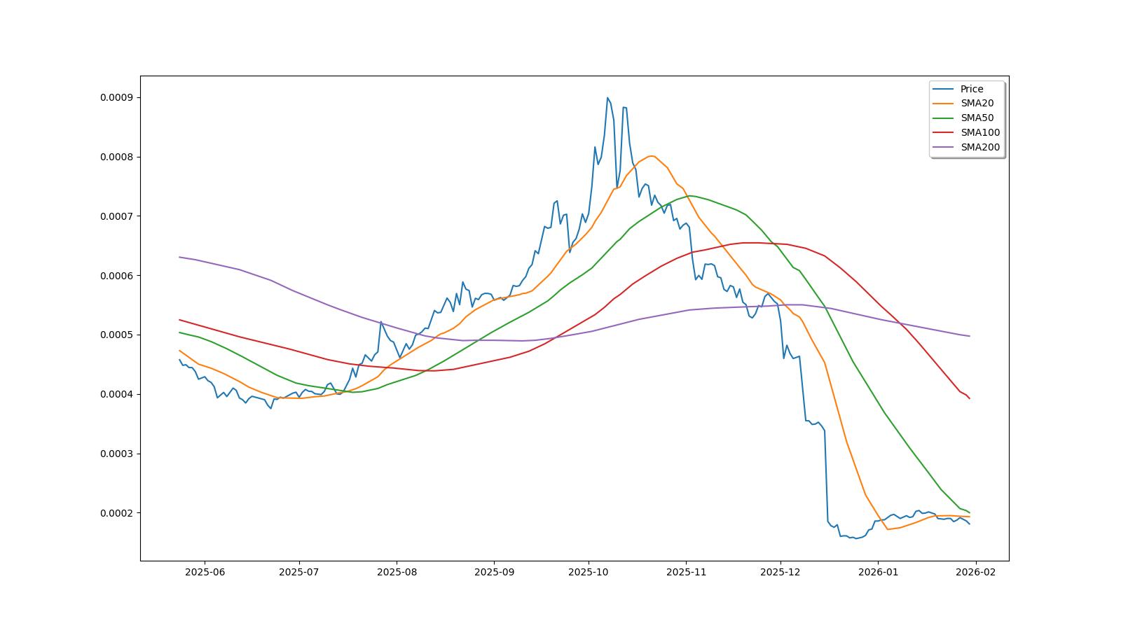 Jetset Simple Moving Averages