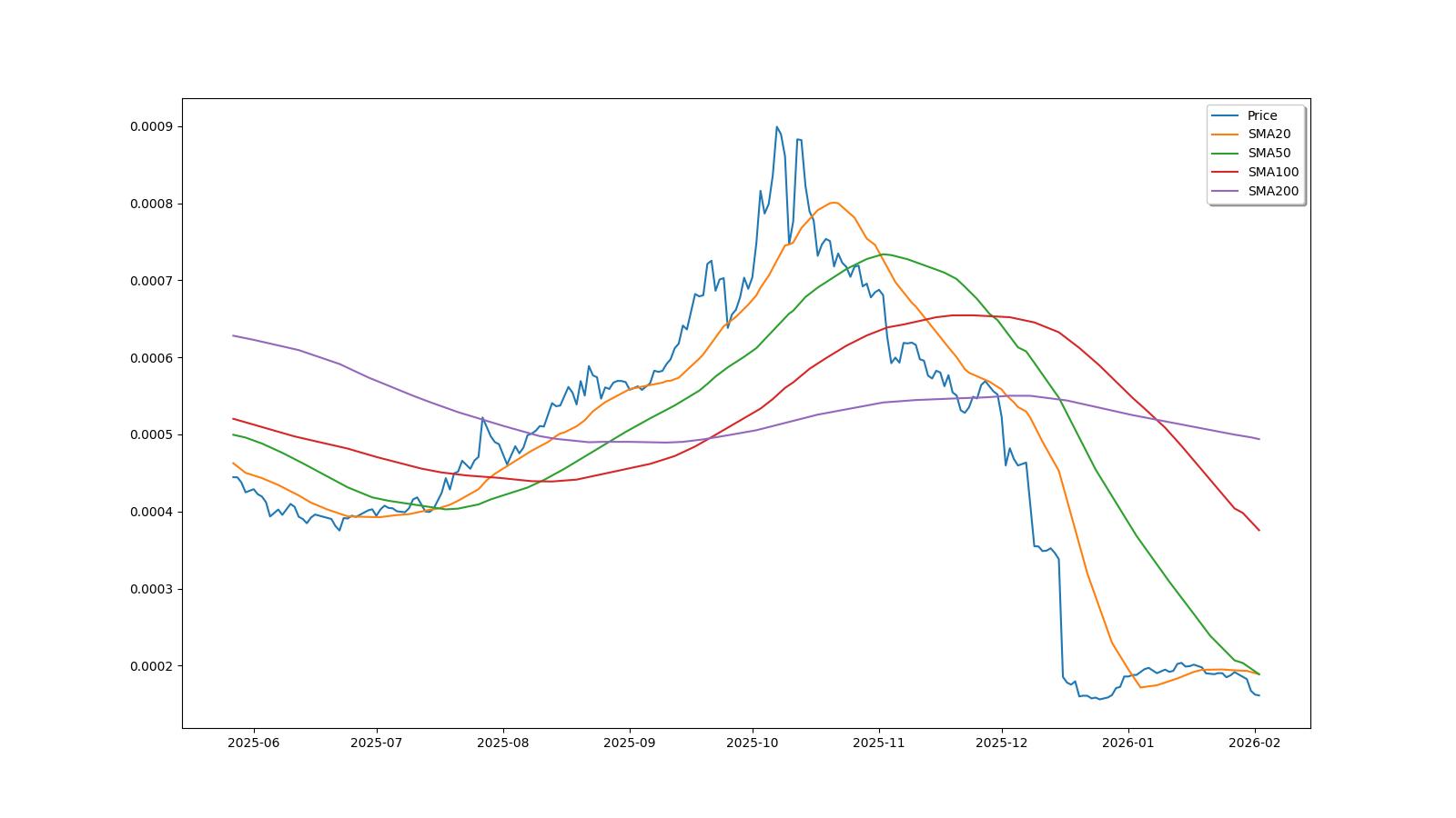 Jetset Simple Moving Averages