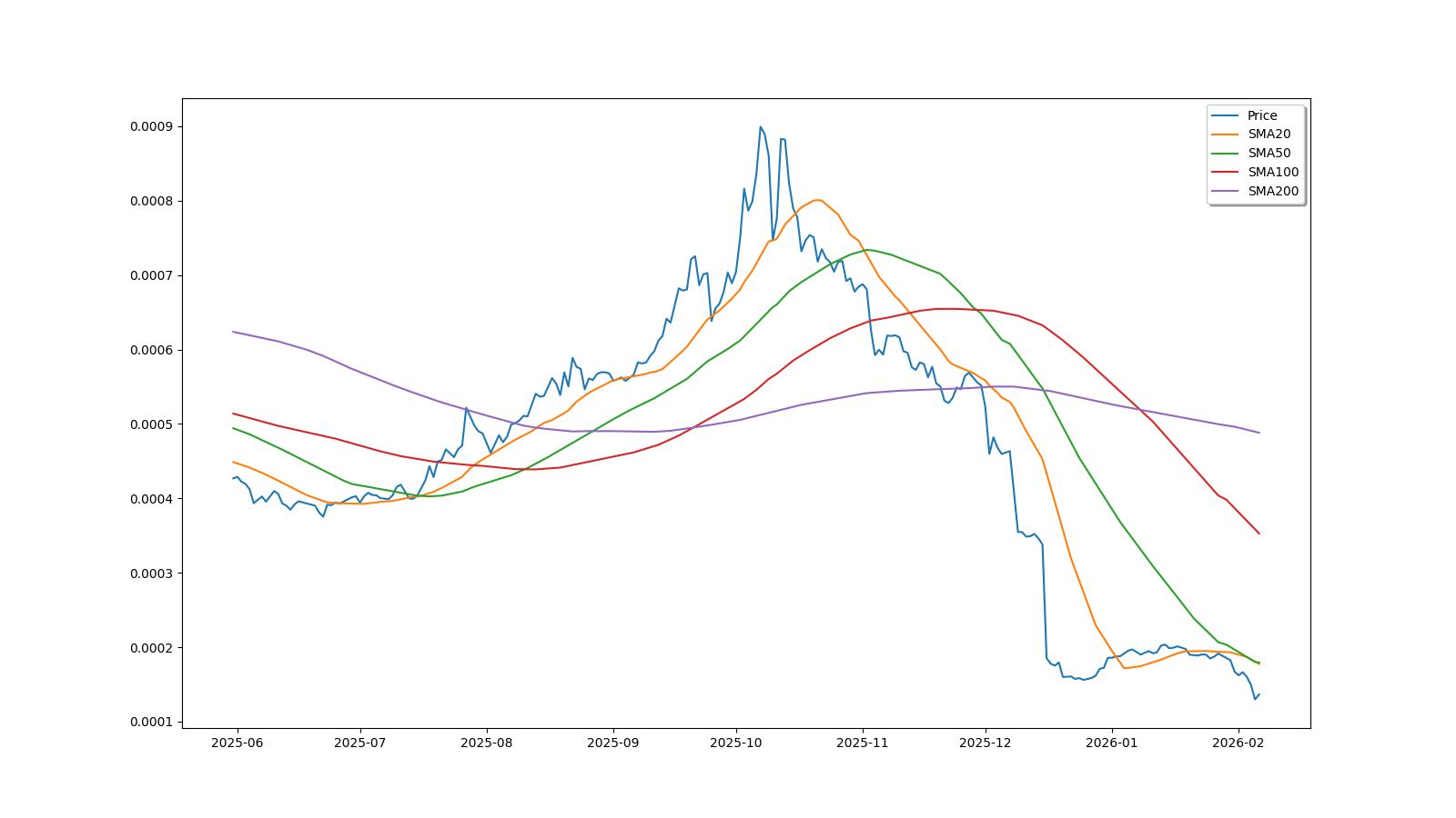 Jetset Simple Moving Averages
