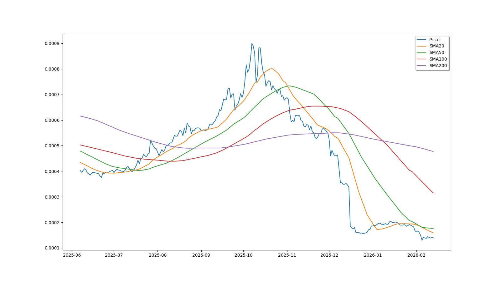 Jetset Simple Moving Averages