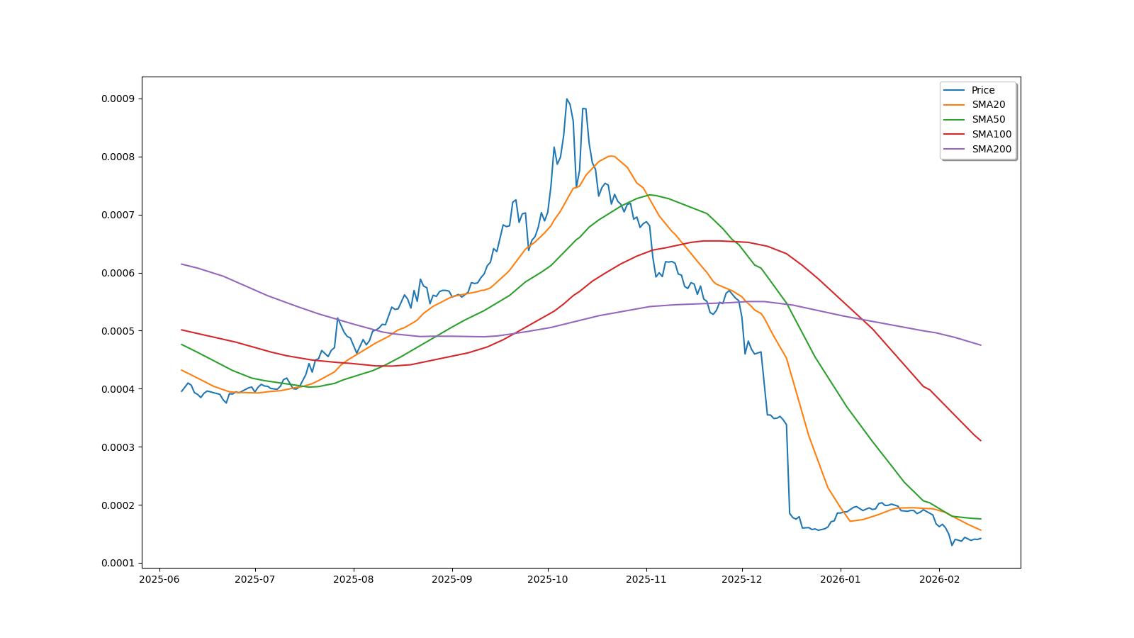 Jetset Simple Moving Averages