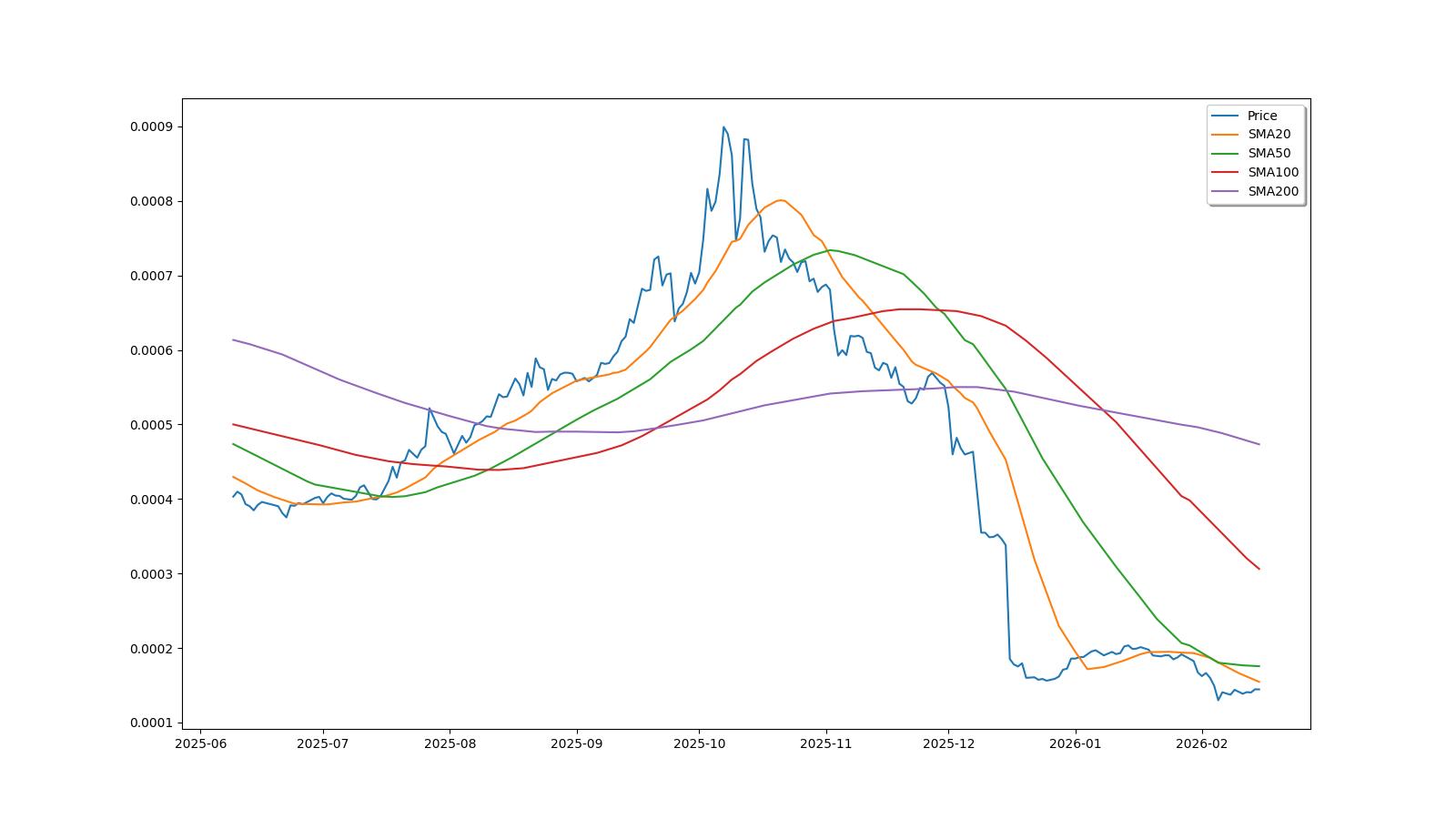 Jetset Simple Moving Averages