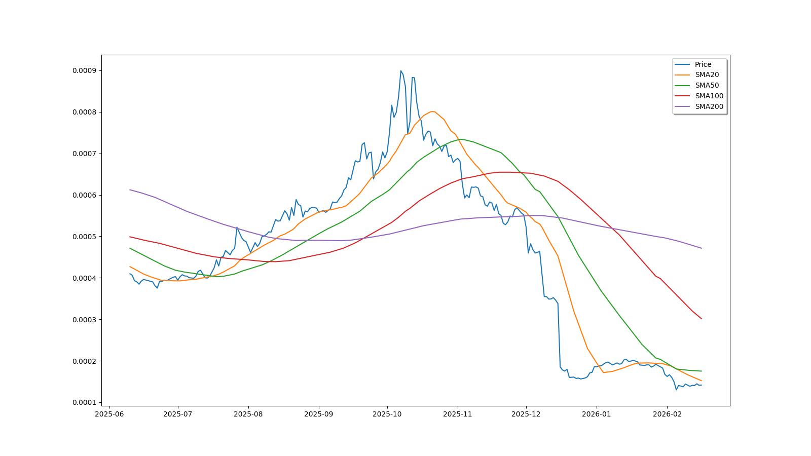 Jetset Simple Moving Averages