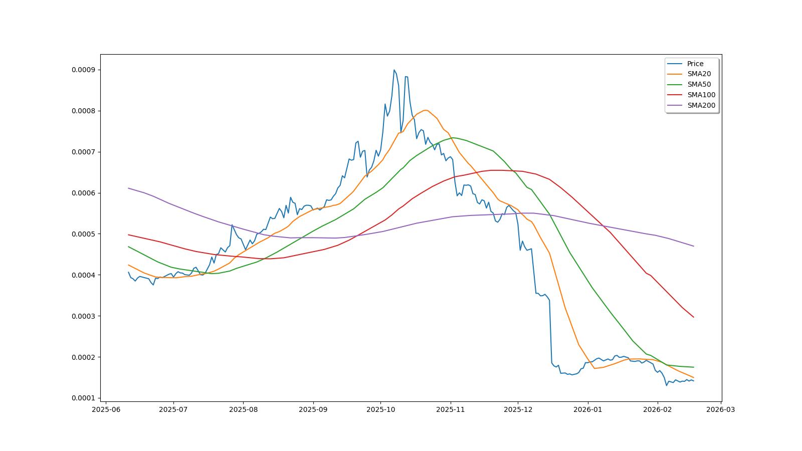 Jetset Simple Moving Averages