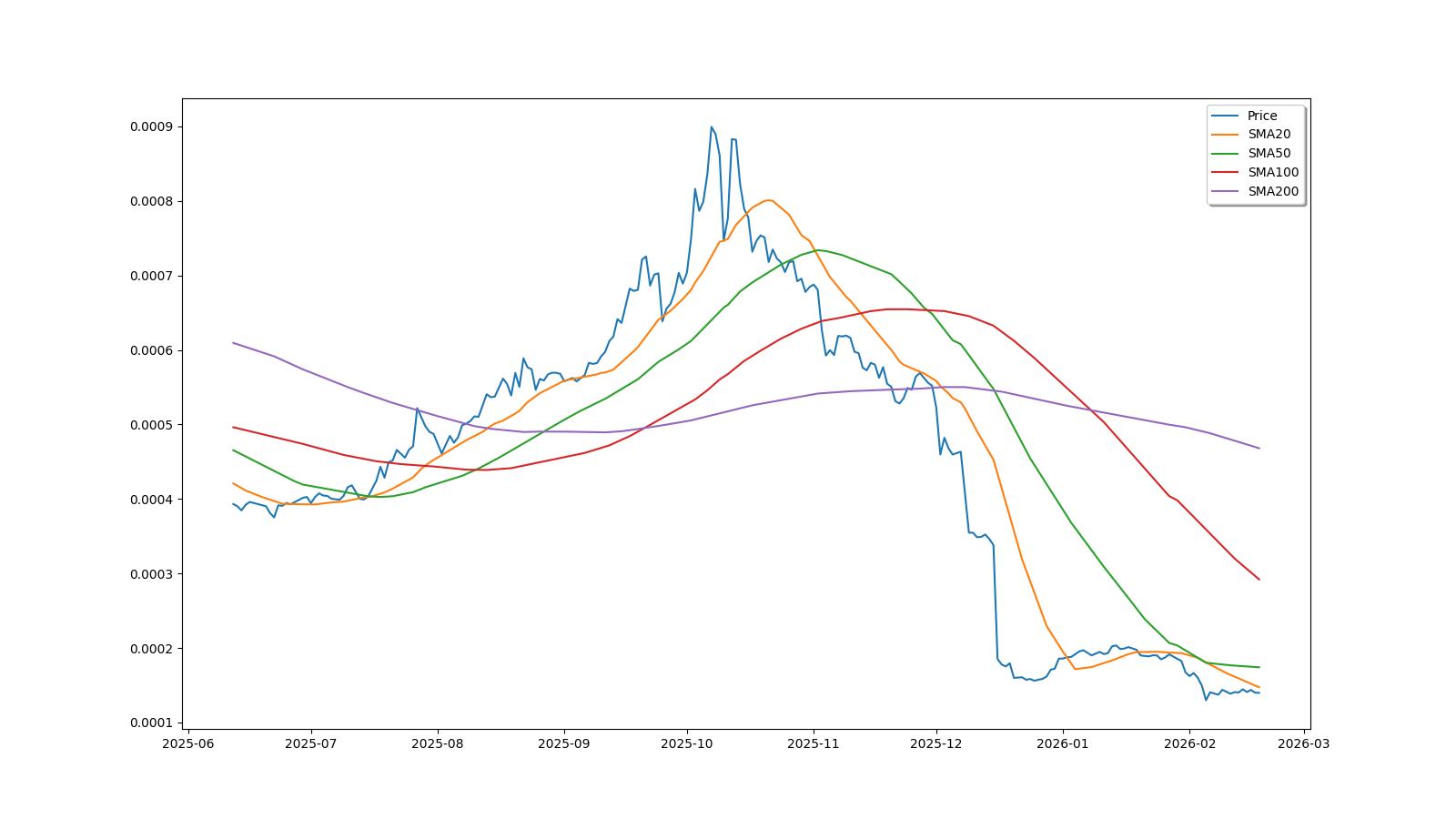Jetset Simple Moving Averages