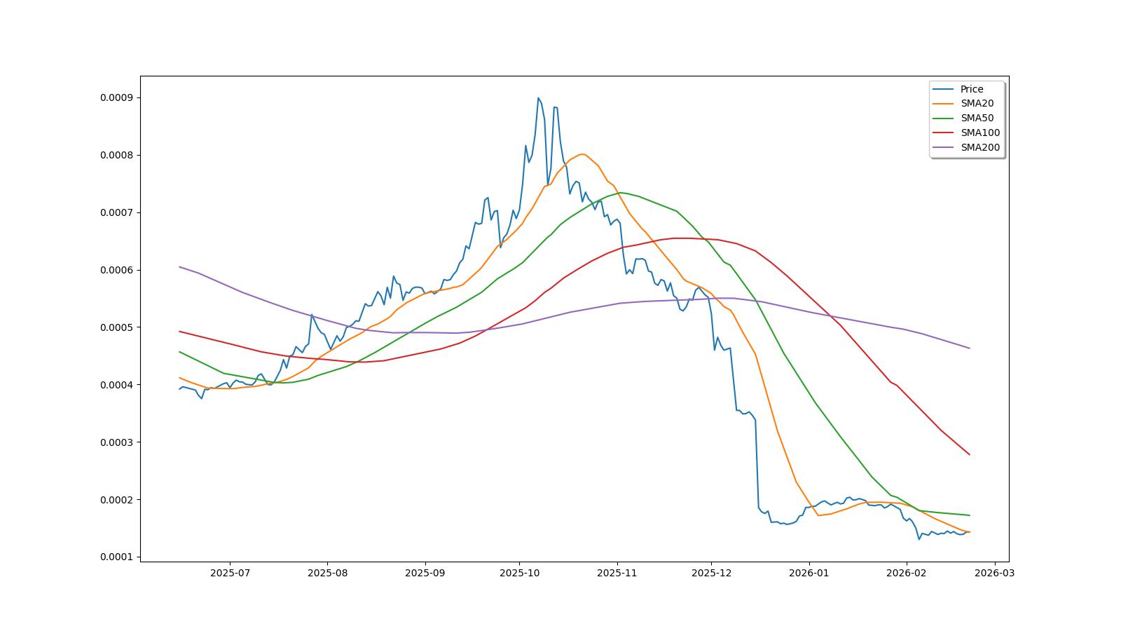Jetset Simple Moving Averages