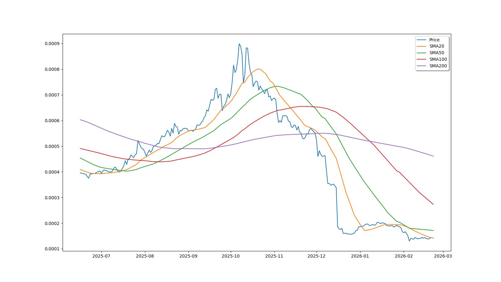 Jetset Simple Moving Averages