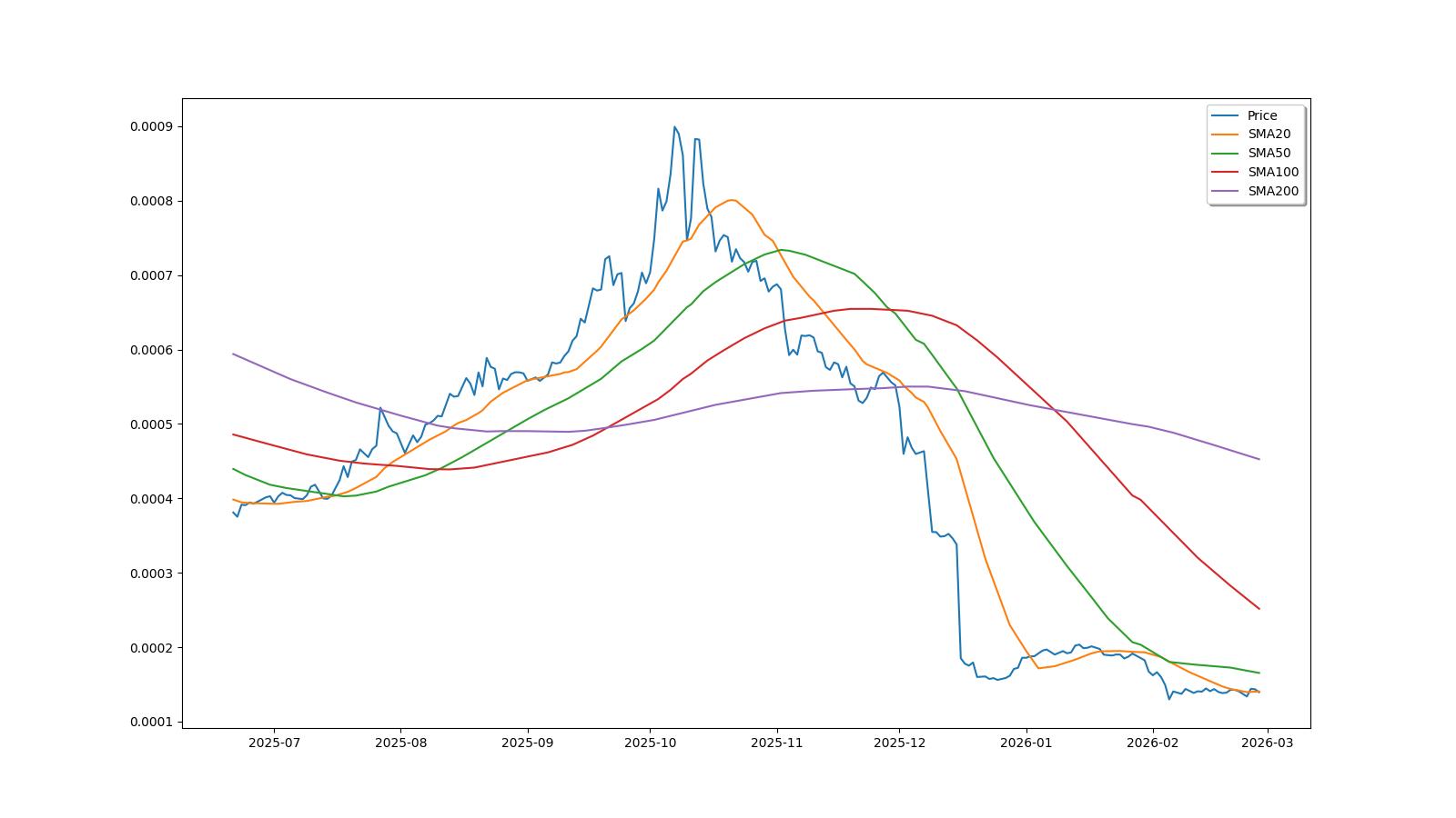 Jetset Simple Moving Averages