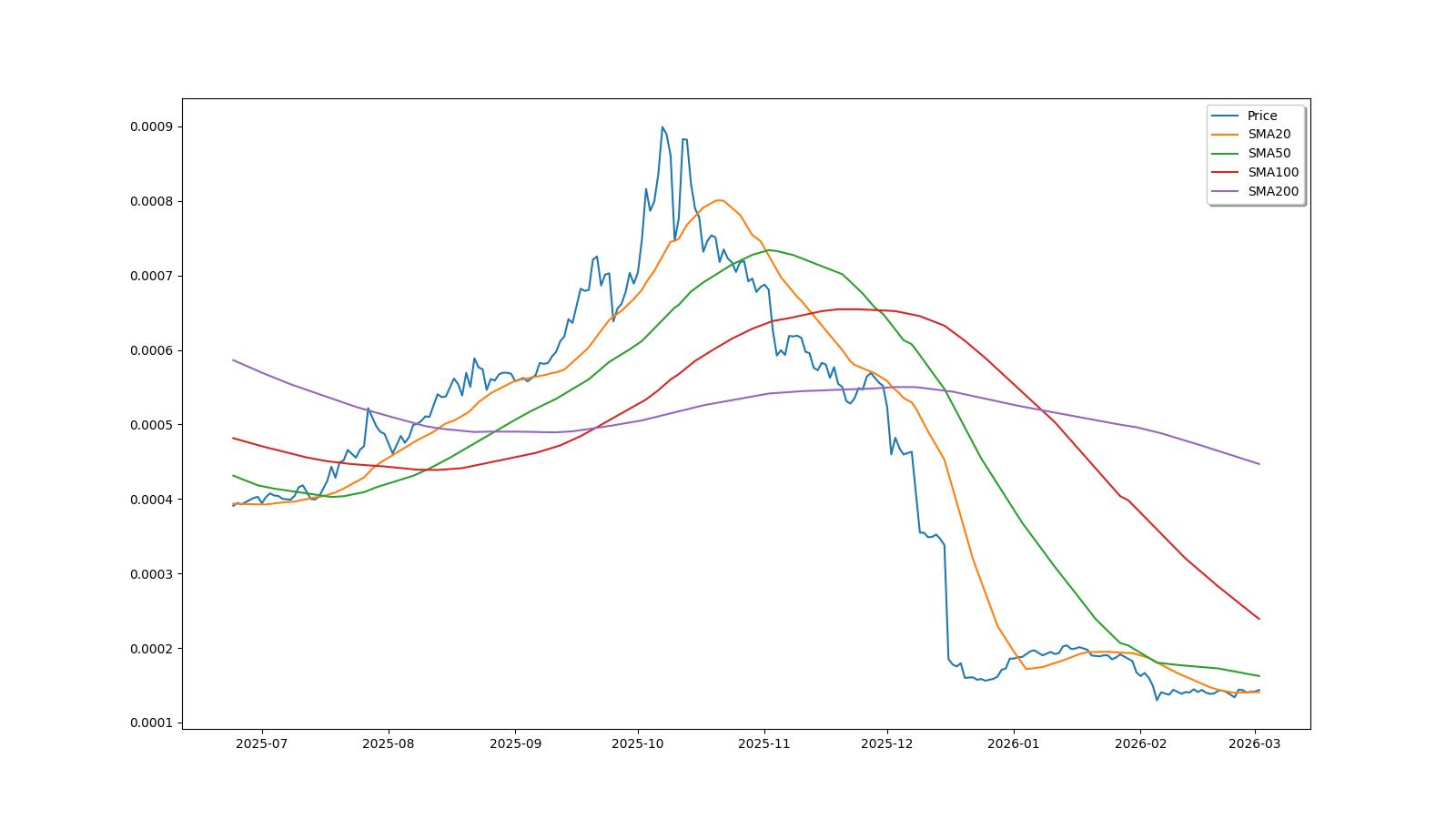 Jetset Simple Moving Averages