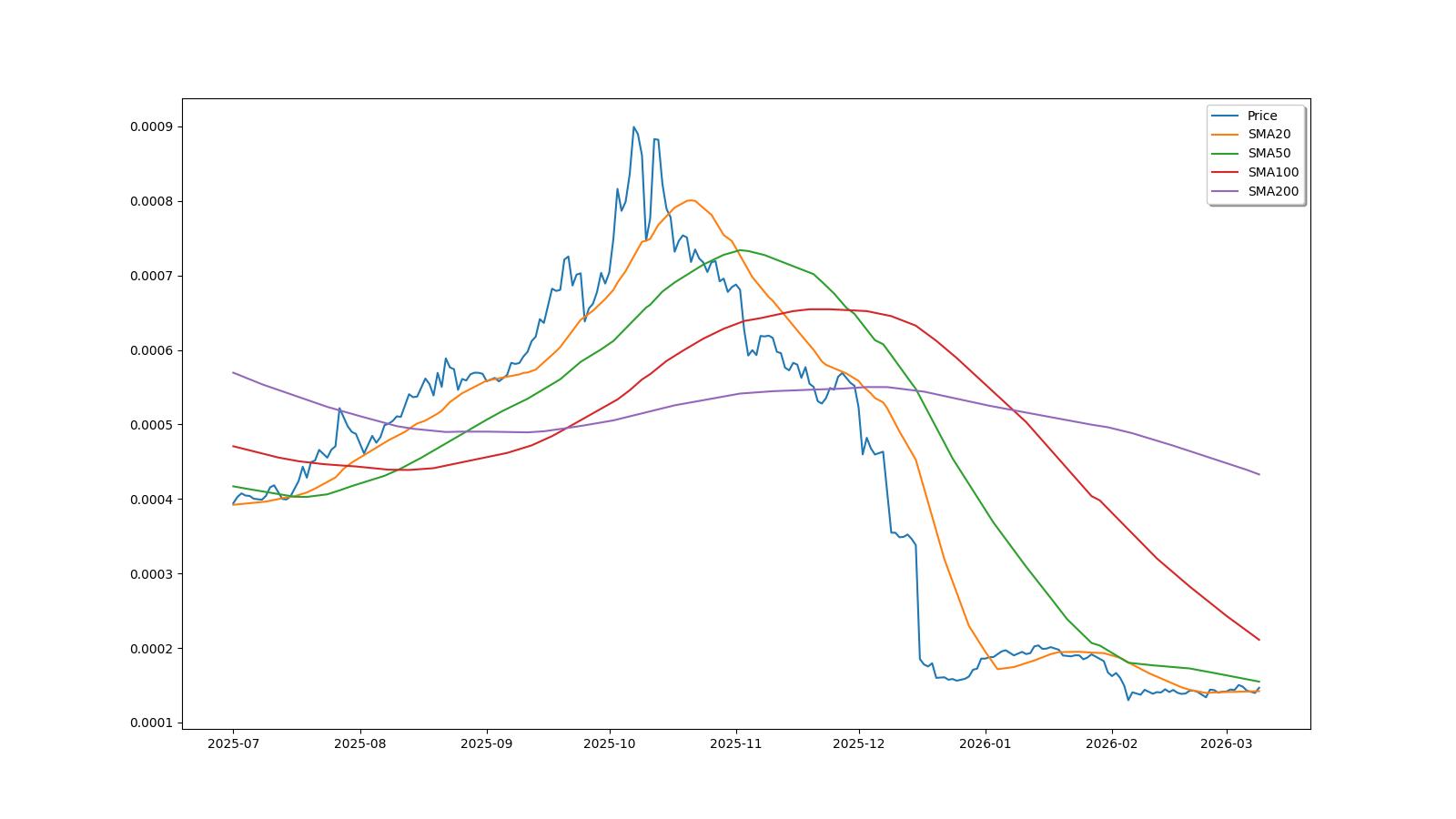 Jetset Simple Moving Averages