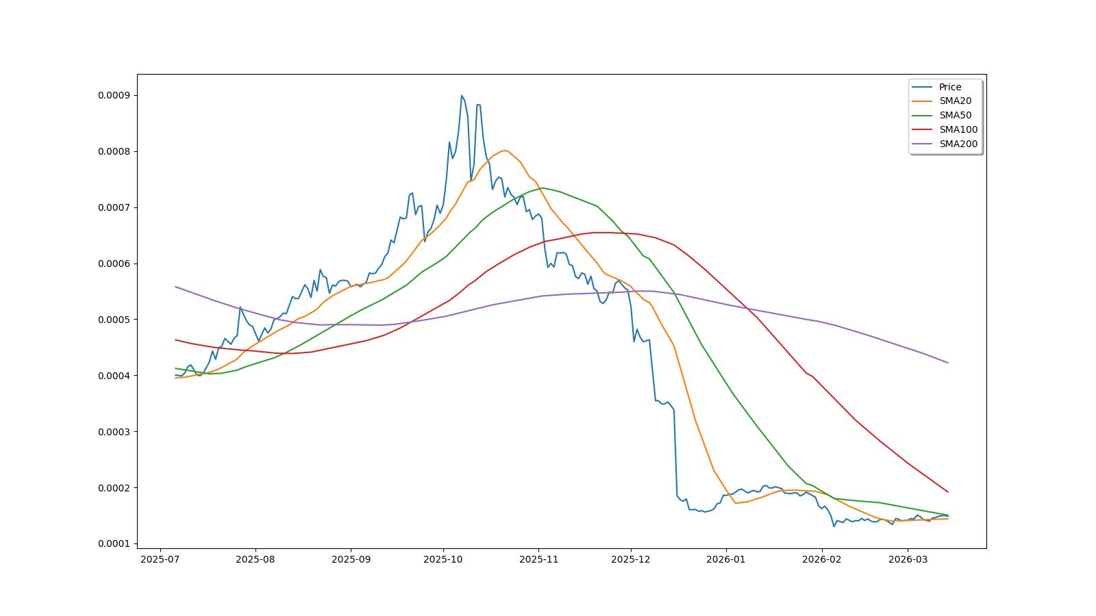 Jetset Simple Moving Averages