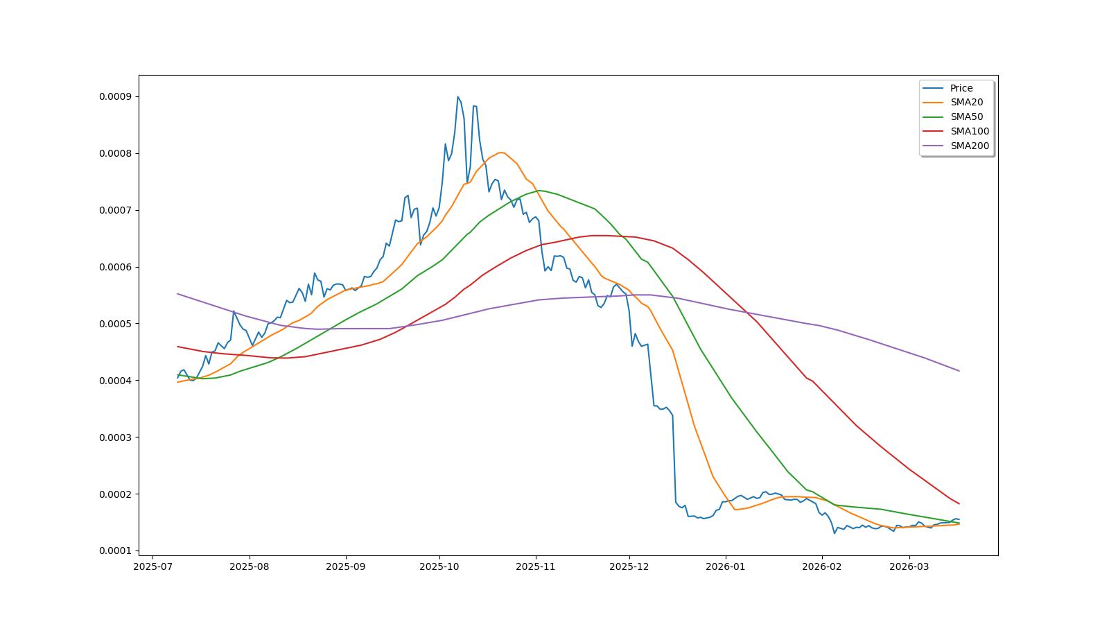 Jetset Simple Moving Averages