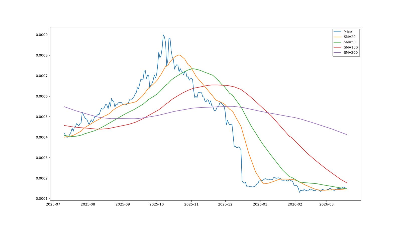 Jetset Simple Moving Averages