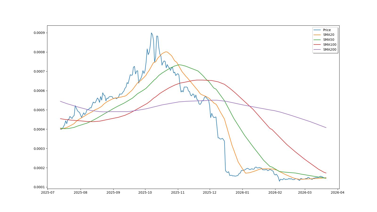 Jetset Simple Moving Averages