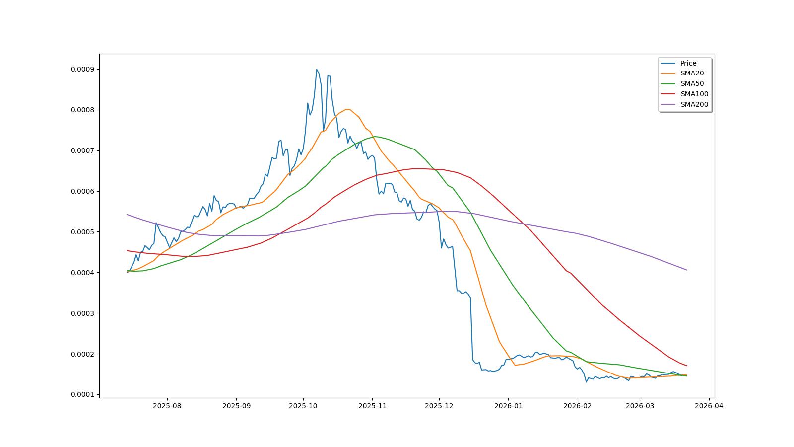 Jetset Simple Moving Averages