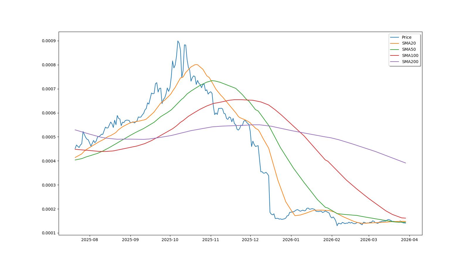 Jetset Simple Moving Averages