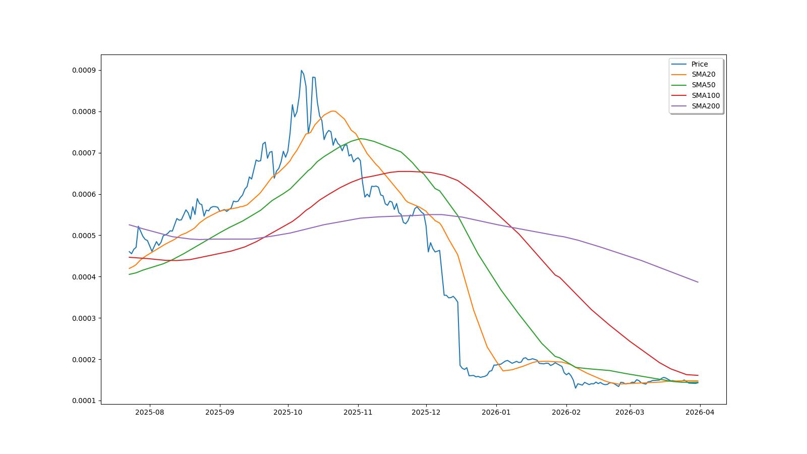 Jetset Simple Moving Averages