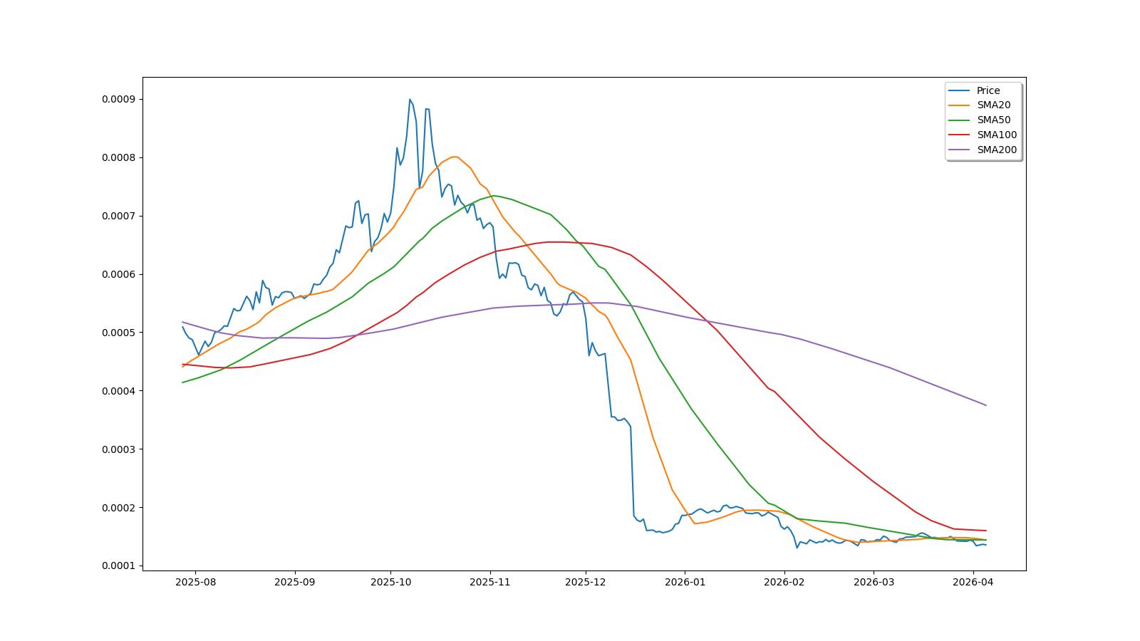 Jetset Simple Moving Averages