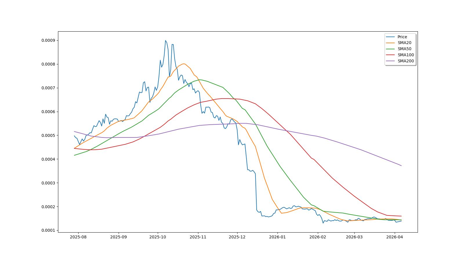 Jetset Simple Moving Averages
