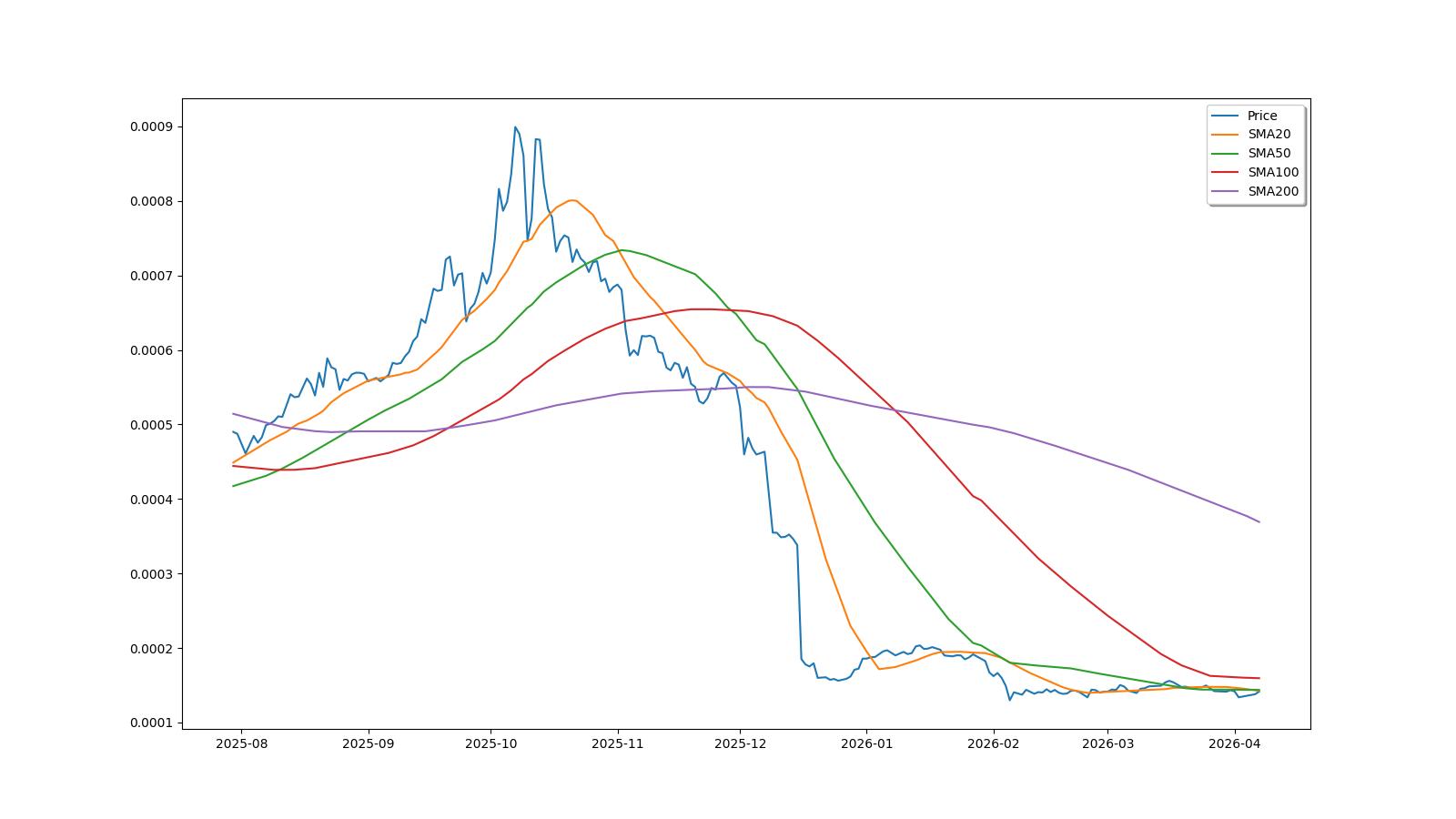 Jetset Simple Moving Averages