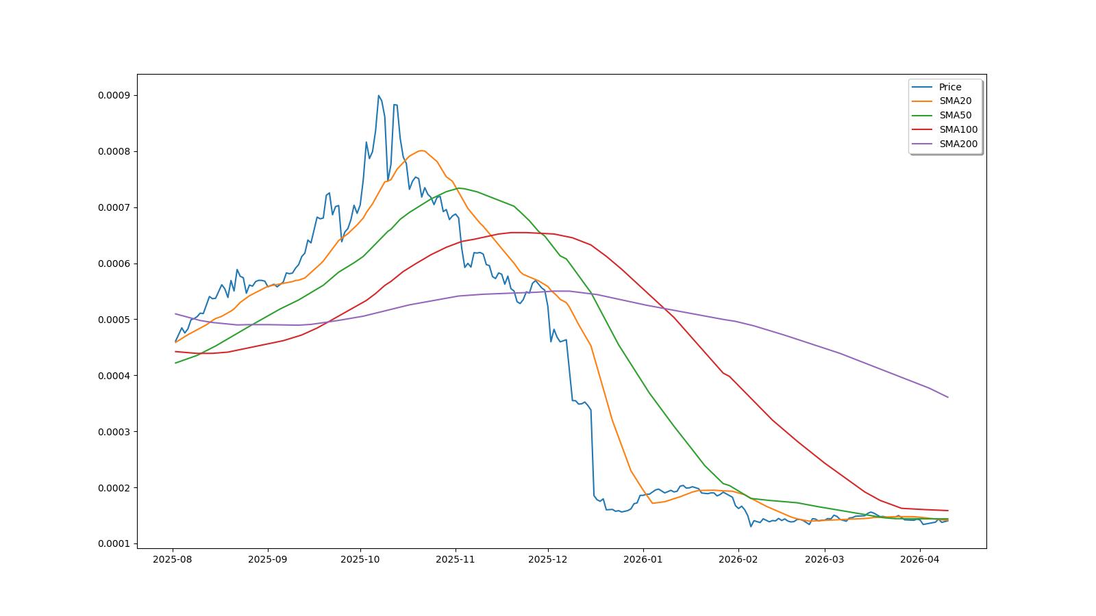 Jetset Simple Moving Averages