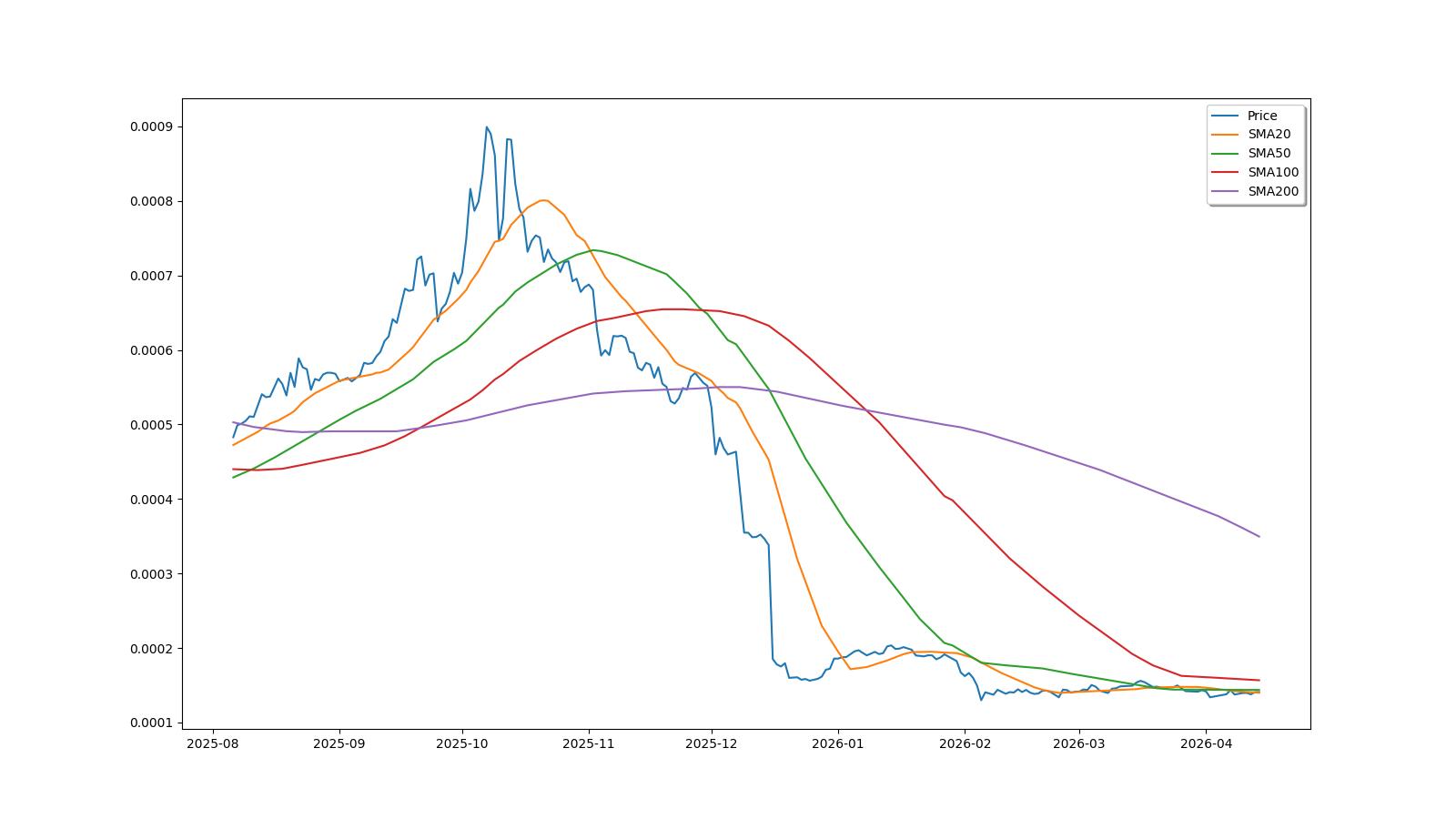 Jetset Simple Moving Averages