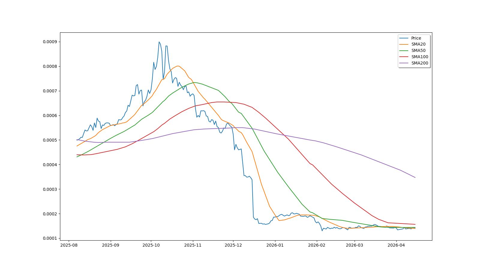 Jetset Simple Moving Averages