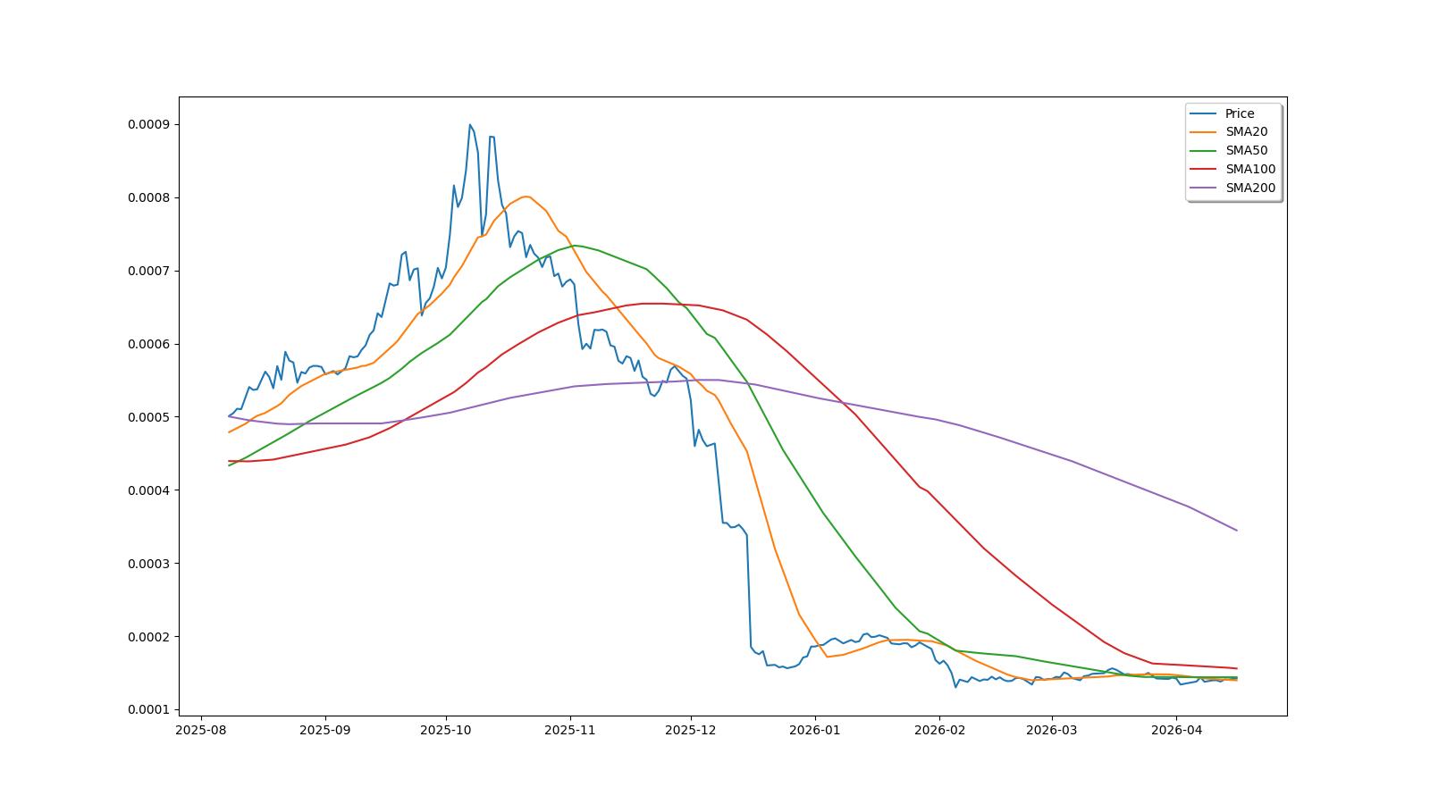 Jetset Simple Moving Averages