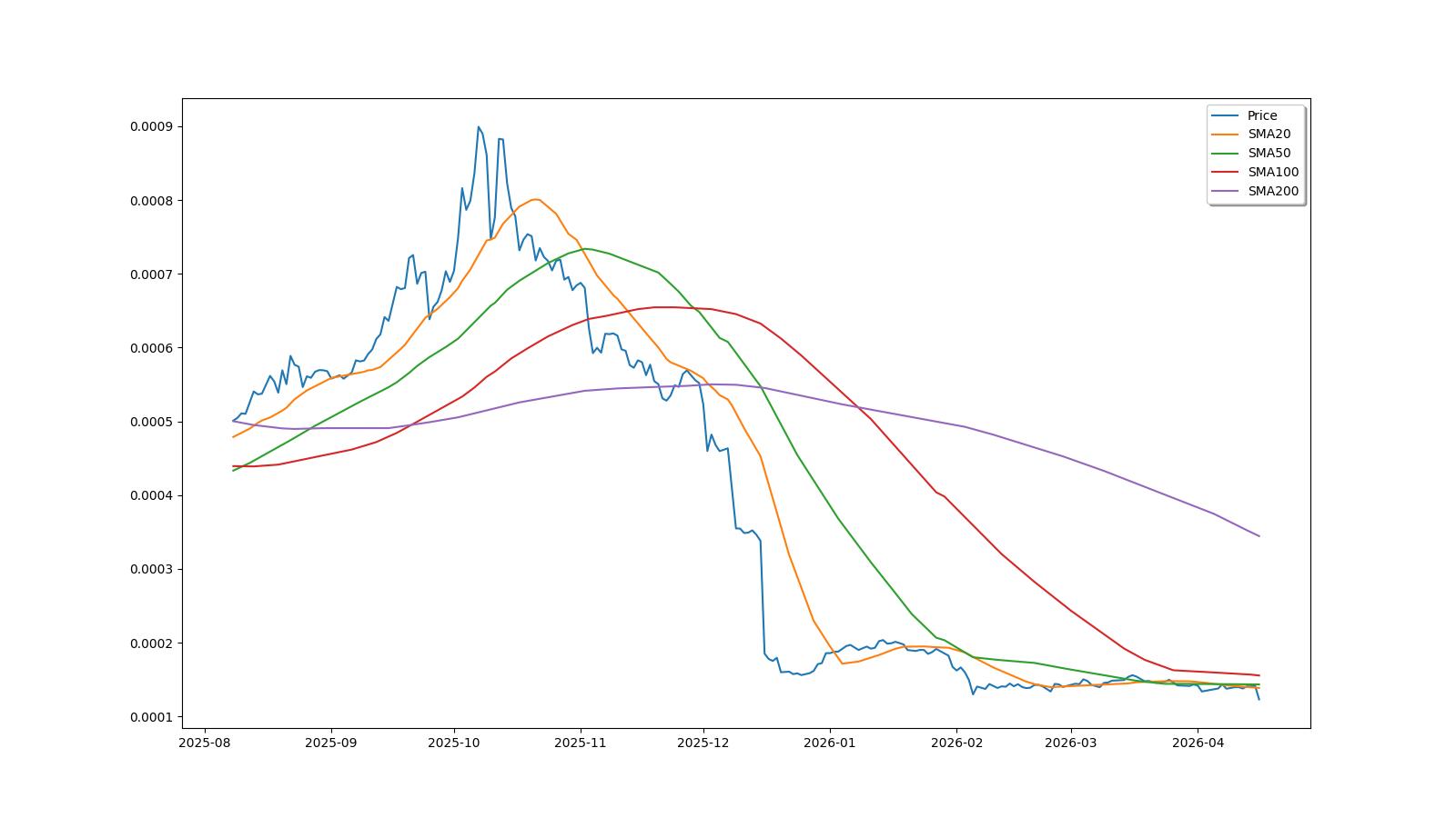 Jetset Simple Moving Averages