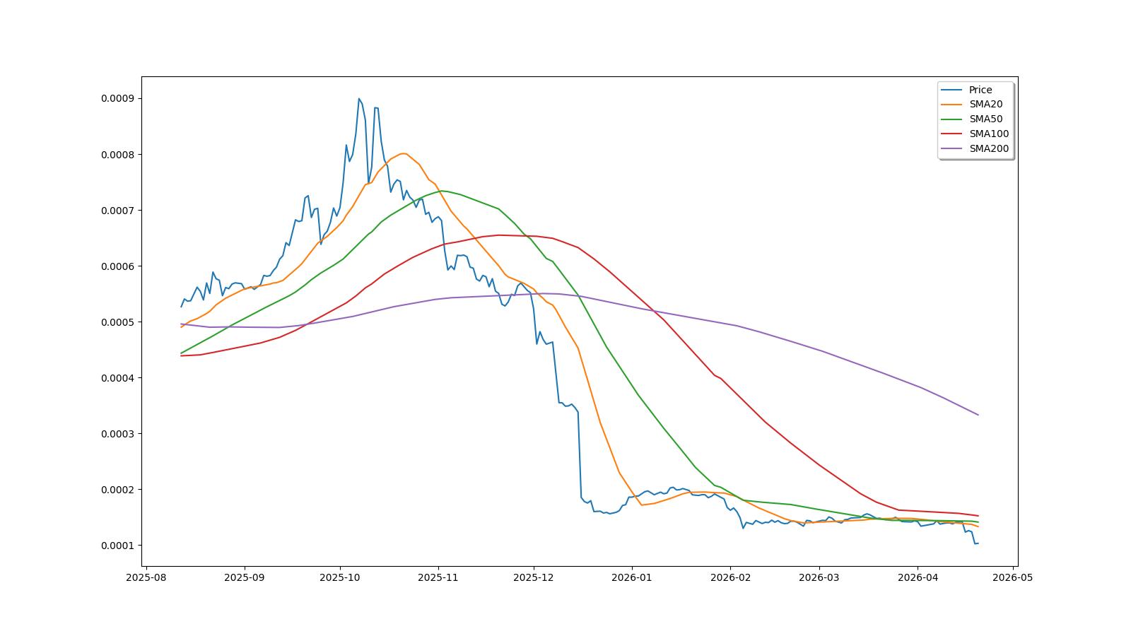 Jetset Simple Moving Averages